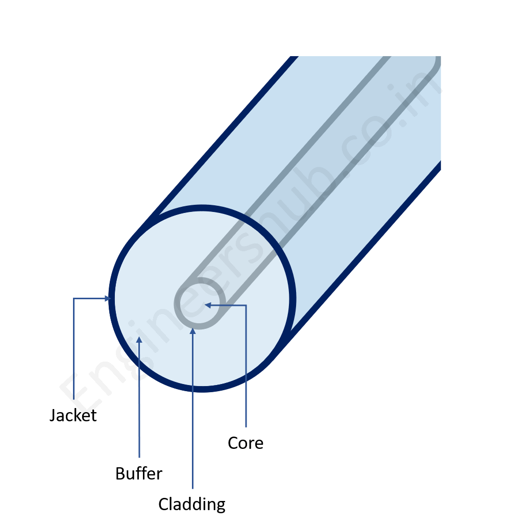 How Does A Fiber Optic Sensor Work? | Engineers Hub